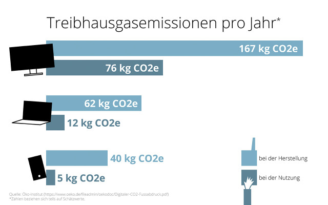 Wie groß ist unser digitaler CO2-Fußabdruck? - Utopia.de