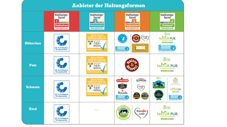 Tierwohl-Label auf Fleisch im Supermarkt: Sauerei im Kühlregal? - Utopia.de