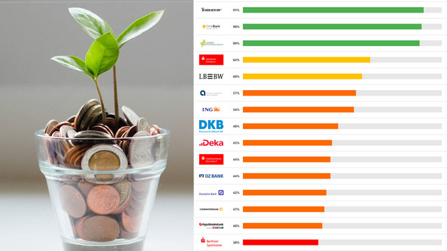 Fair Finance Guide: Das sind die nachhaltigsten Banken 2025